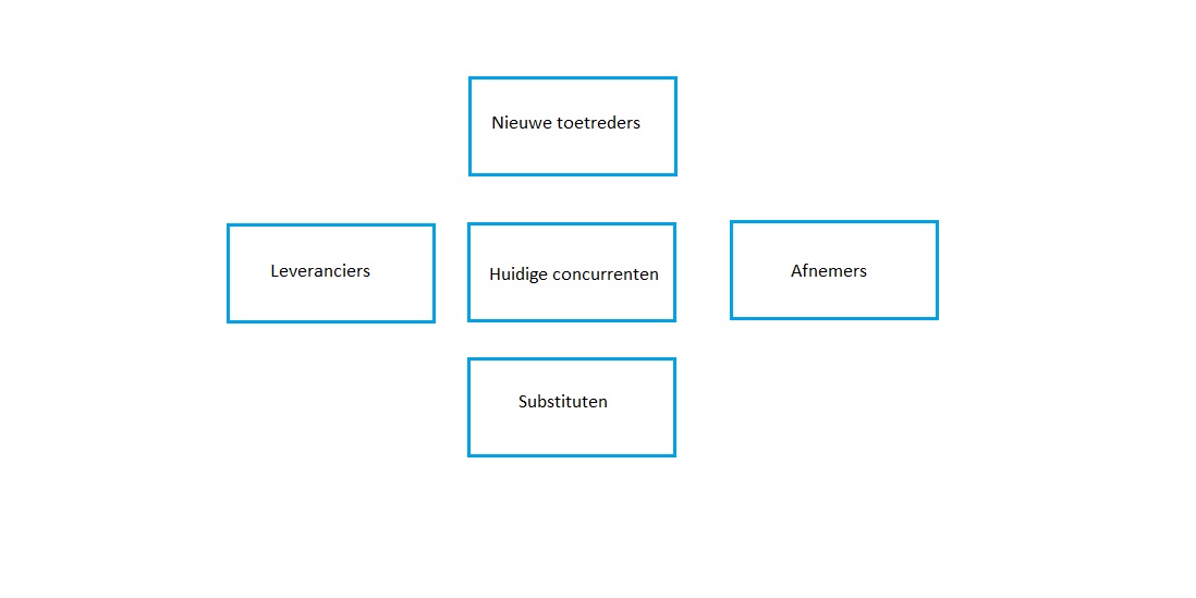 Dit zijn de 3 beste externe analyse modellen!
