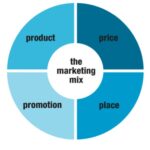 4 voorbeelden voor een interne analyse model!